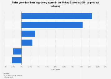 Sales growth of beer in grocery stores, by product category U.S. 2019 ...