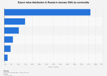 Russia: export commodity structure 2024| Statista