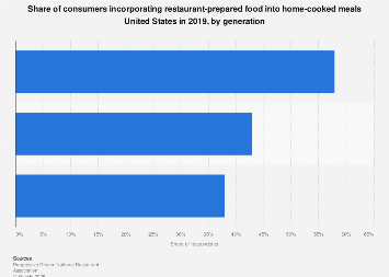 Consumers using restaurant-prepared food in home meals, by generation U ...