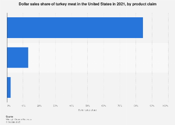 U.S. turkey meat sales share by product claim 2021| Statista