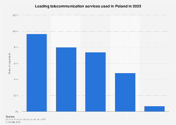 Poland: most popular telecom services by group type 2023| Statista