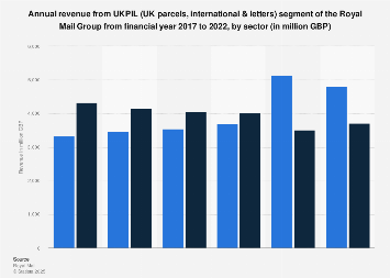 Royal Mail: revenue from letters and parcels by sector 2021-2022| Statista