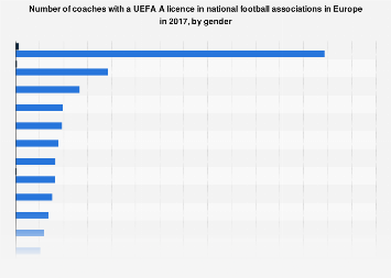 UEFA A licence holders, by gender Europe 2017| Statista
