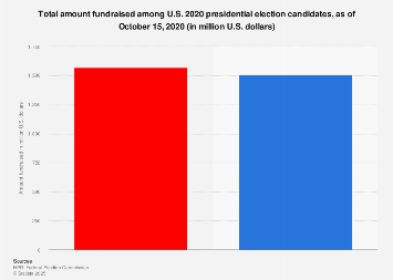 Leading 2020 presidential election candidates, by amount fundraised U.S ...