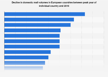 Decline in domestic mail volumes Europe 2016| Statista