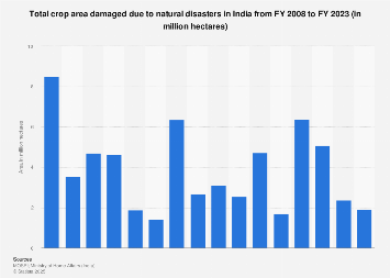 India: damaged crop area due to natural disasters | Statista