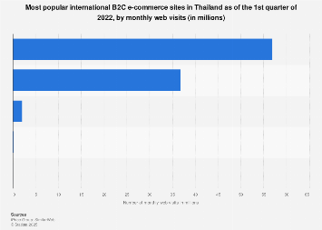 Thailand: leading international B2C e-commerce sites 2022| Statista