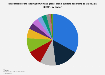 China: distribution of the leading 50 Chinese global brand builders by ...
