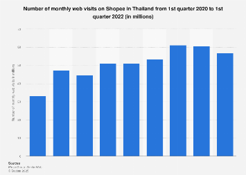 Thailand: number of monthly web visits on Shopee by quarter 2022| Statista