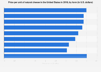 Price per unit of cheese by form U.S. 2018| Statista