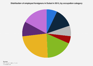 UAE: employed foreigners in Dubai by occupation category 2015| Statista