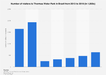 Thermas Water Park number of visitors 2019| Statista
