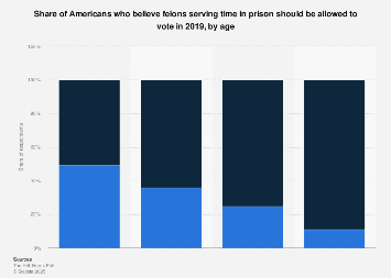 Share of Americans who believe felons in prison should be allowed to ...