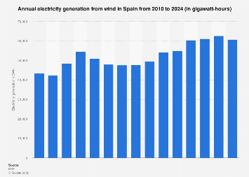 Wind power generation in Spain 2024| Statista