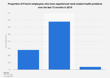 French with work-related health problems 2019| Statista