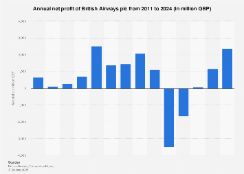 British Airways plc: net profit 2024| Statista