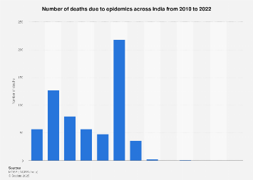 India: number of deaths due to epidemics| Statista