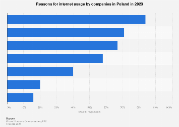 Poland: reasons for internet usage by companies 2023 | Statista