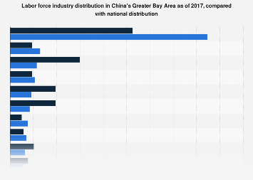 China: sector distribution of labor force in the Greater Bay Area 2017 ...