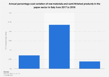 Italy: YoY variation of raw paper materials' costs| Statista