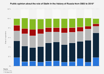 Importance of Stalin in Russian history 2003-2019| Statista