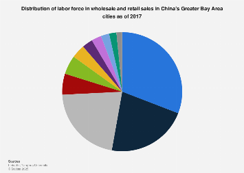 China: distribution of labor force in wholesale and retail in the ...