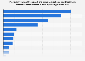 Peach & nectarine production by country in Latin America 2023| Statista