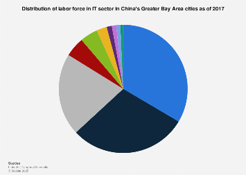 China: distribution of IT labor force in the Greater Bay Area cities ...