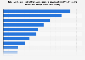Saudi Arabia: banking sector shareholder equity by major commercial ...