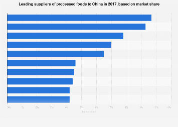 China: processed food import share by exporting country| Statista