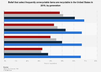 Unrecyclable items believed to be recyclable in the U.S. by generation ...