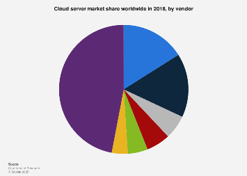 Global cloud servers market share by vendor 2018| Statista