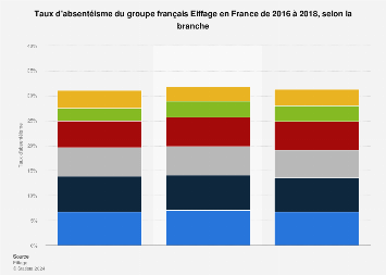 Eiffage : absentéisme en France par branche 2016-2018 | Statista