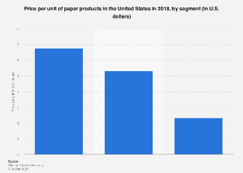 Paper products: retail prices U.S. 2018| Statista