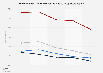 Italy: unemployment rate by macro-region 2020-2024| Statista