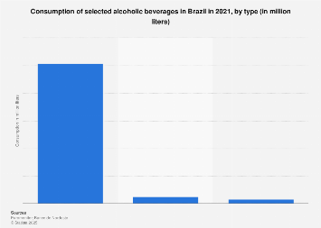 Alcoholic drinks consumption by type in Brazil| Statista