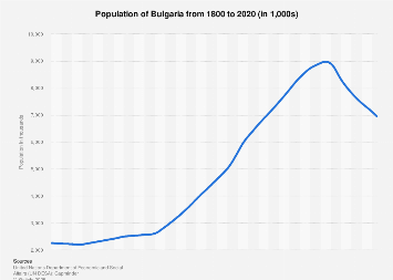 Population of Bulgaria 1800 to 2020| Statista