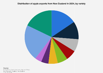 New Zealand: share of apple exports by variety 2024| Statista