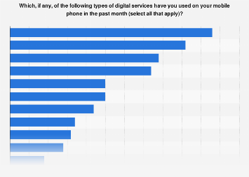 Ireland: usage of digital services on mobile phones 2018| Statista