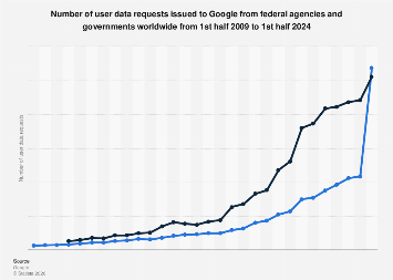 Google user data disclosure requests worldwide 2024| Statista