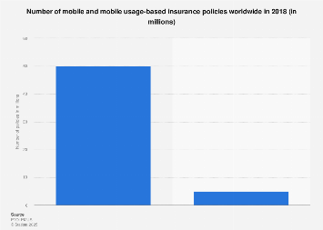 Mobile and mobile UBI insurance policies globally 2018 | Statista