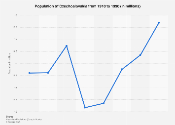 Population of Czechoslovakia 1910- 990| Statista