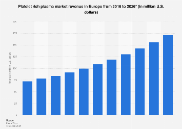Platelet rich plasma market revenue Europe 2016-2026 | Statista
