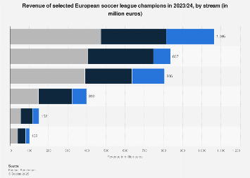 Revenue breakdown of leading soccer clubs 2024| Statista