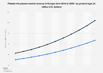 Platelet rich plasma revenue Europe 2016-2026, by product type | Statista