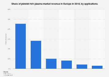 Platelet rich plasma revenue Europe 2018, by applications| Statista