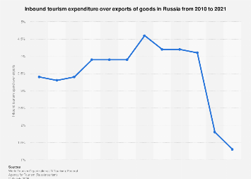 Inbound tourism over exports of goods Russia 2021| Statista