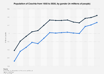 Czechia Population