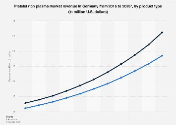 Platelet rich plasma revenue Germany 2016-2026, by product type | Statista