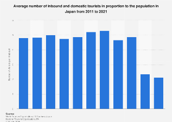 Japan: tourism intensity 2021| Statista